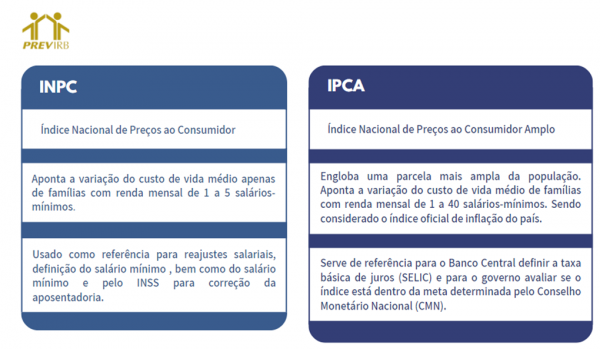IPCA e INPC: entenda o que são e qual a diferença entre eles